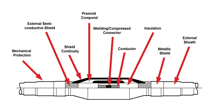 What Is Cable Pre-Molding?